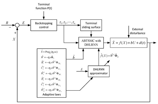 Mathematics | Free Full-Text | Adaptive Backstepping Terminal Sliding Mode Control of Nonlinear ...