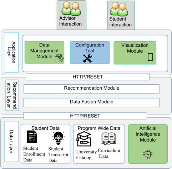 An Intelligent Recommendation System for Automating Academic Advising ...