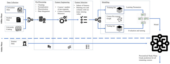 An Intelligent Recommendation System for Automating Academic Advising ...