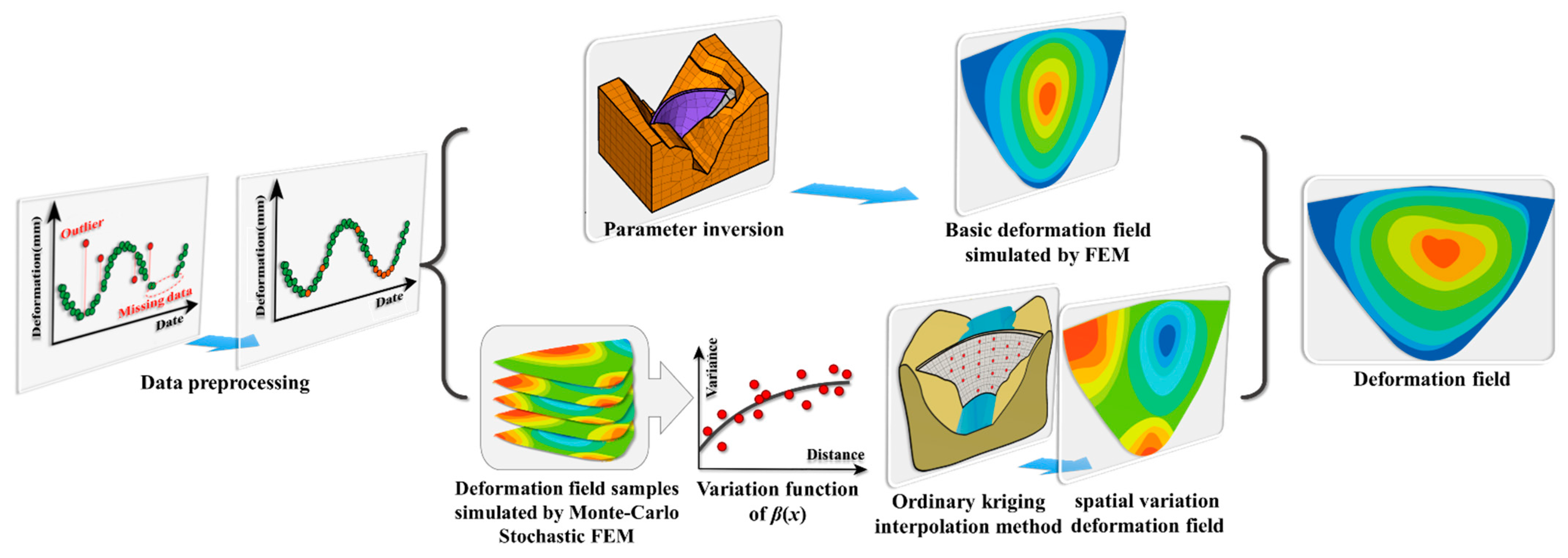 Ordinary Kriging Interpolation Method Combined with FEM for Arch Dam Deformation Field Estimation