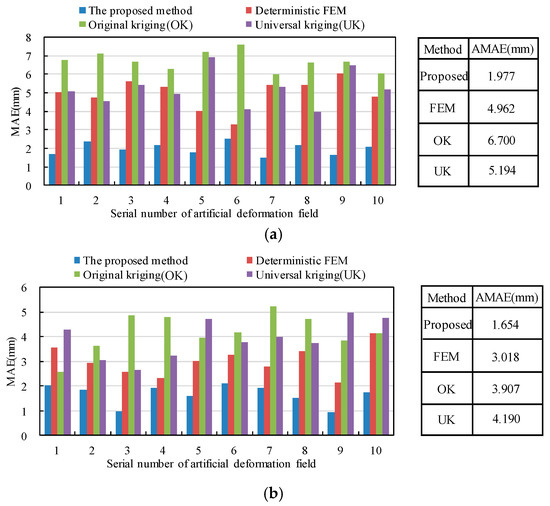 Ordinary Kriging Interpolation Method Combined with FEM for Arch Dam Deformation Field Estimation