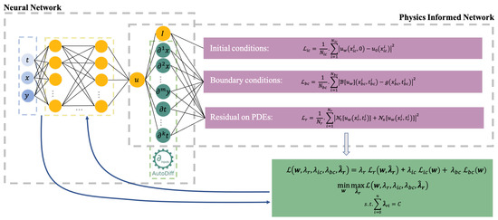 Mathematics | Free Full-Text | Constrained Self-Adaptive Physics-Informed Neural Networks with ...