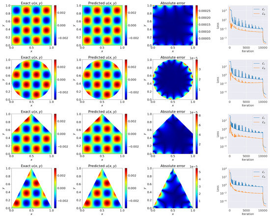 Constrained Self-Adaptive Physics-Informed Neural Networks with ResNet Block-Enhanced Network ...