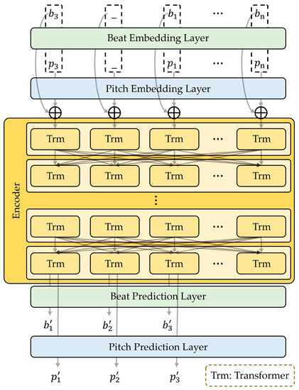 Transformer-Based Seq2Seq Model for Chord Progression Generation