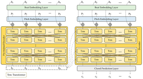 Transformer-Based Seq2Seq Model for Chord Progression Generation