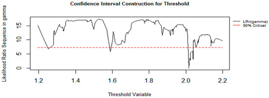 Tourism Employment and Economic Growth: Dynamic Panel Threshold Analysis