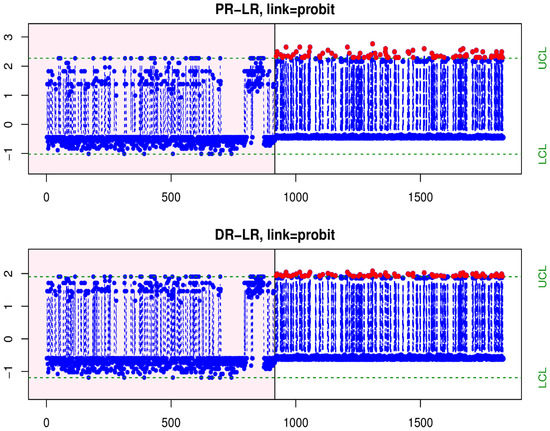 Deviance and Pearson Residuals-Based Control Charts with Different Link ...