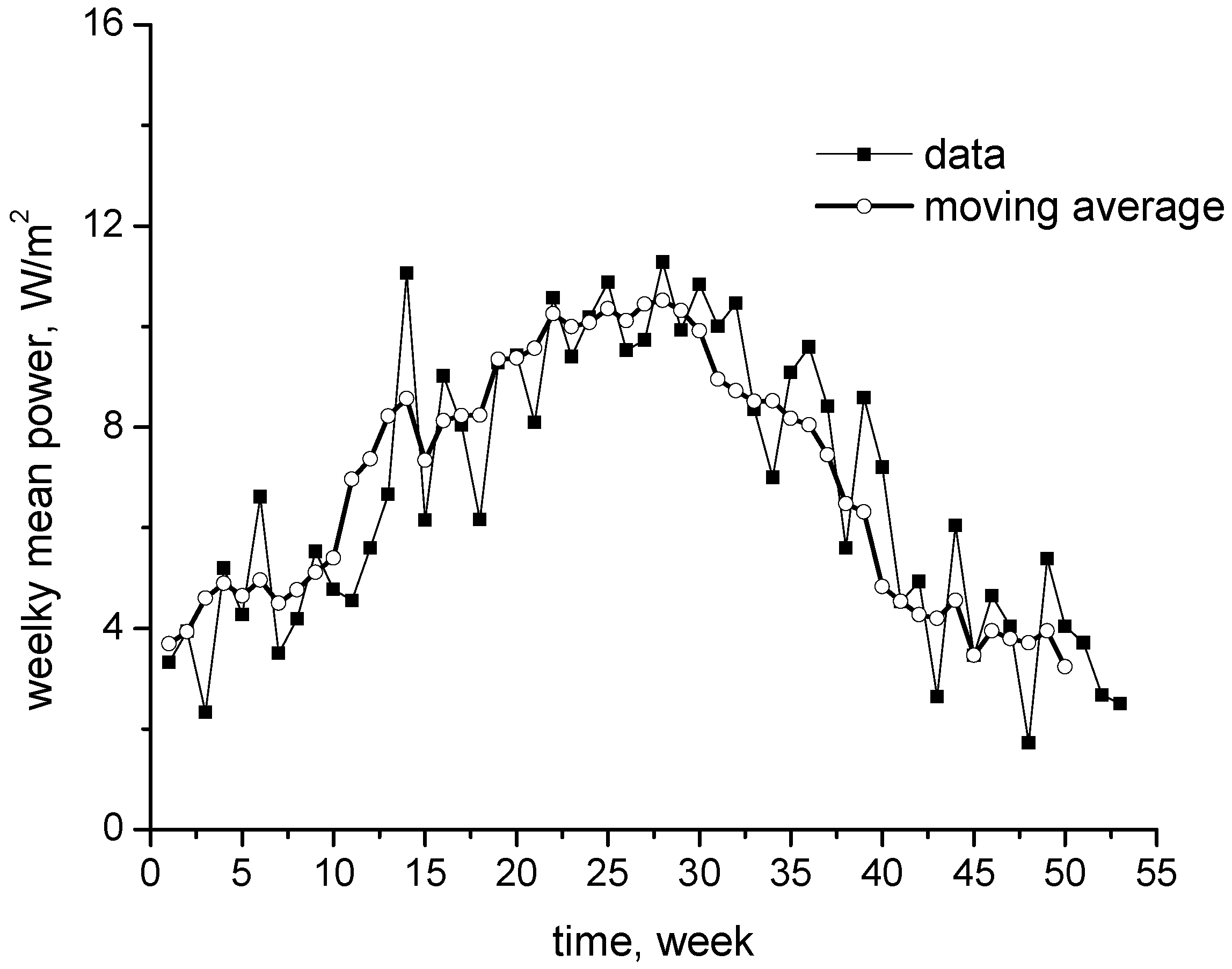 Comparison of Statistical Production Models for a Solar and a Wind ...