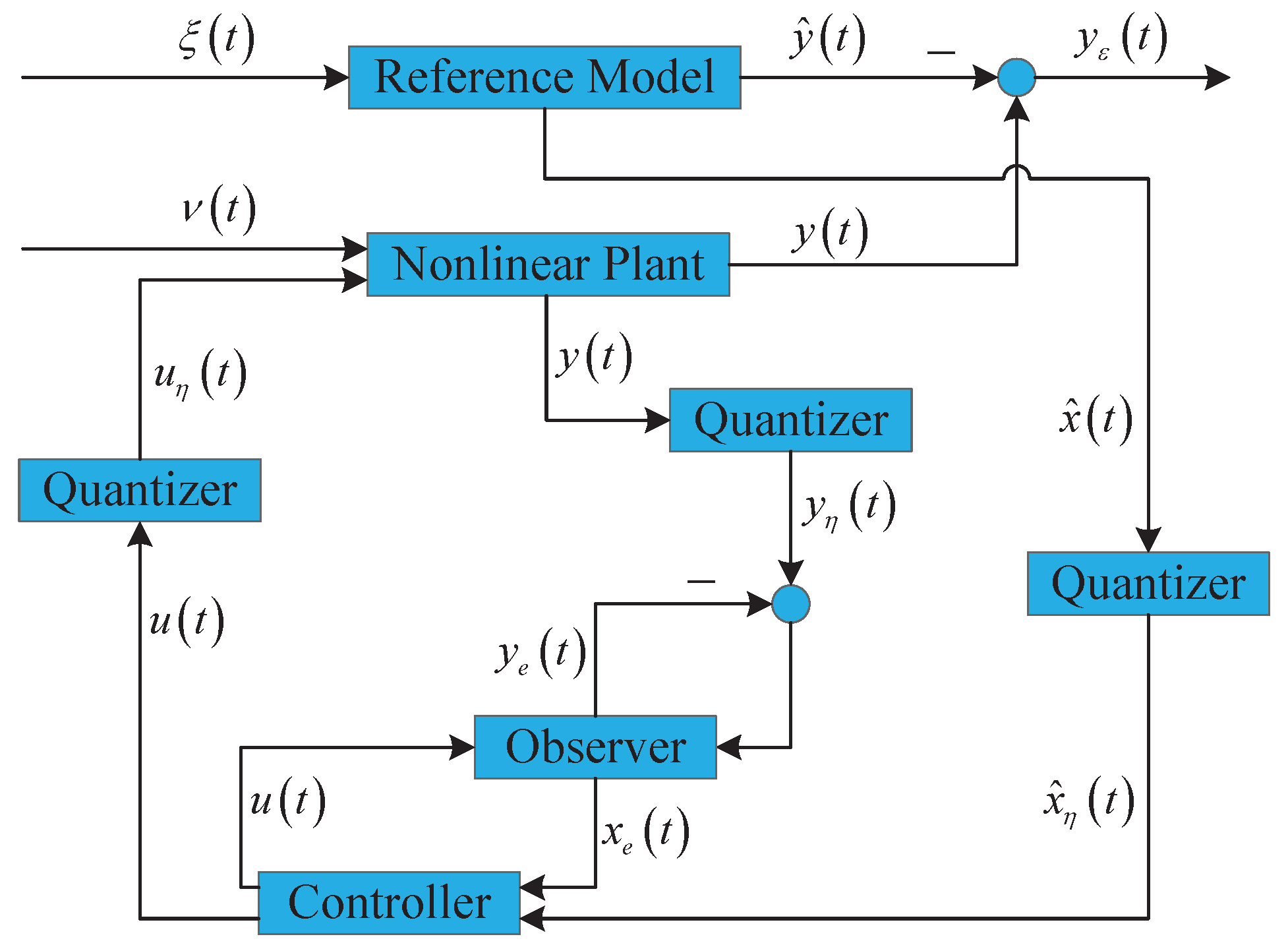 Non-Fragile Fuzzy Tracking Control for Nonlinear Networked Systems with Dynamic Quantization and ...