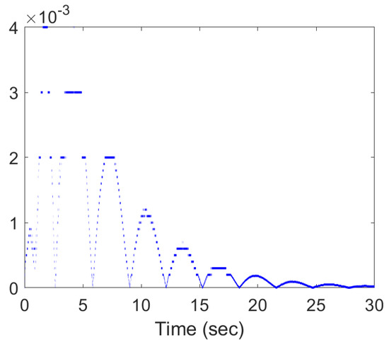Mathematics | Free Full-Text | Non-Fragile Fuzzy Tracking Control for Nonlinear Networked ...