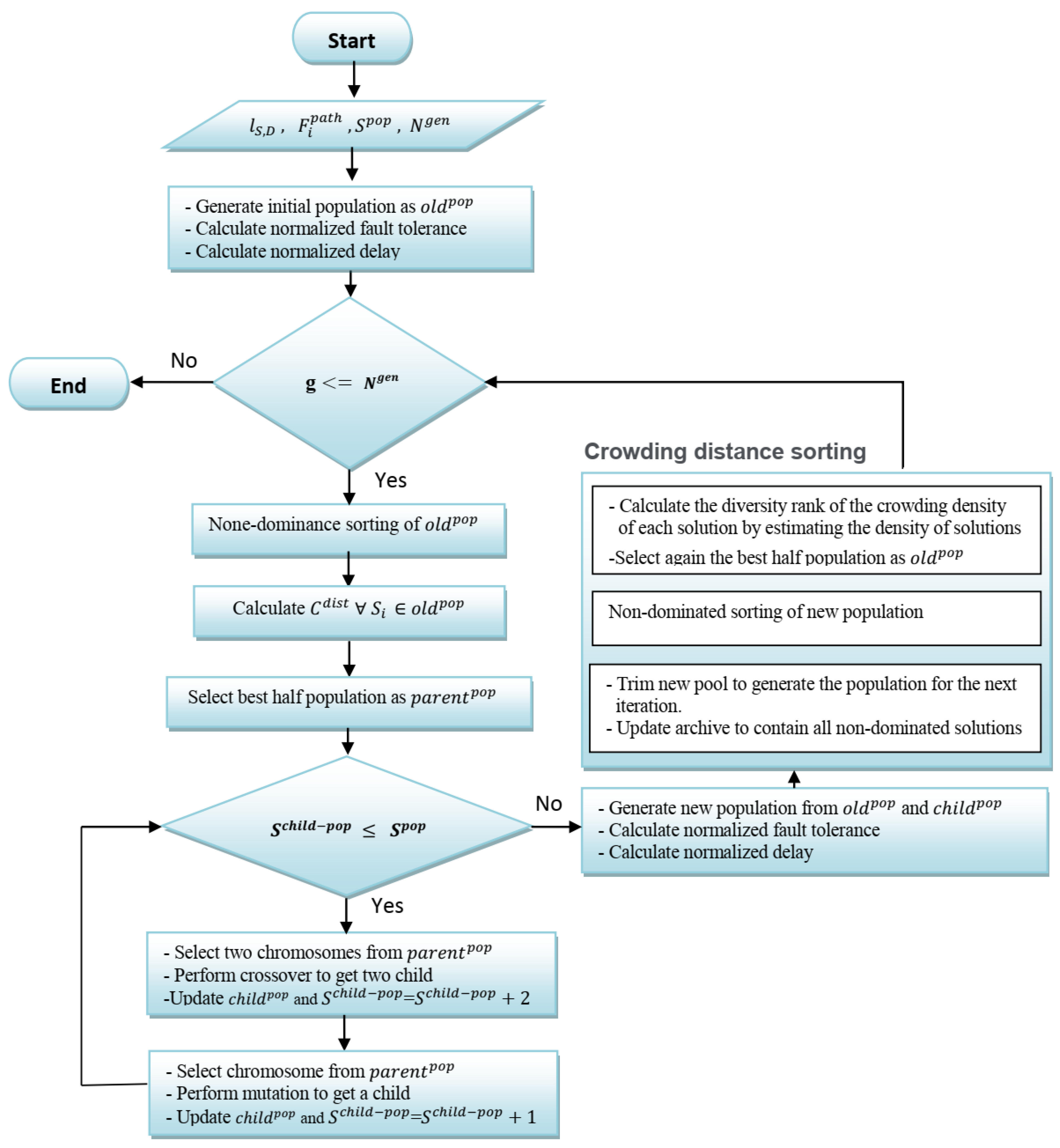 A Multi-Objective Crowding Optimization Solution for Efficient Sensing as a Service in ...