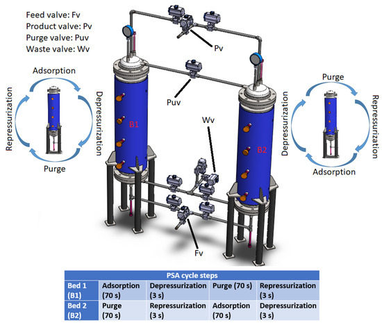 Active Fault-Tolerant Control Applied to a Pressure Swing Adsorption Process for the Production ...