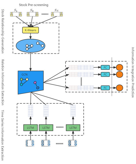 Stock Market Analysis Using Time Series Relational Models for Stock ...