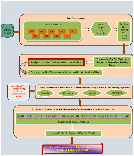 Mathematics | Free Full-Text | A New Dual Normalization for Enhancing the Bitcoin Pricing ...