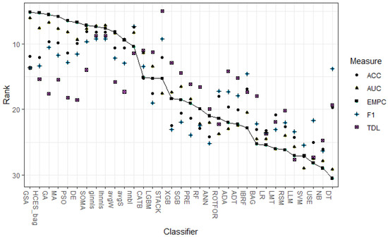 Ensemble Methods in Customer Churn Prediction: A Comparative Analysis of the State-of-the-Art