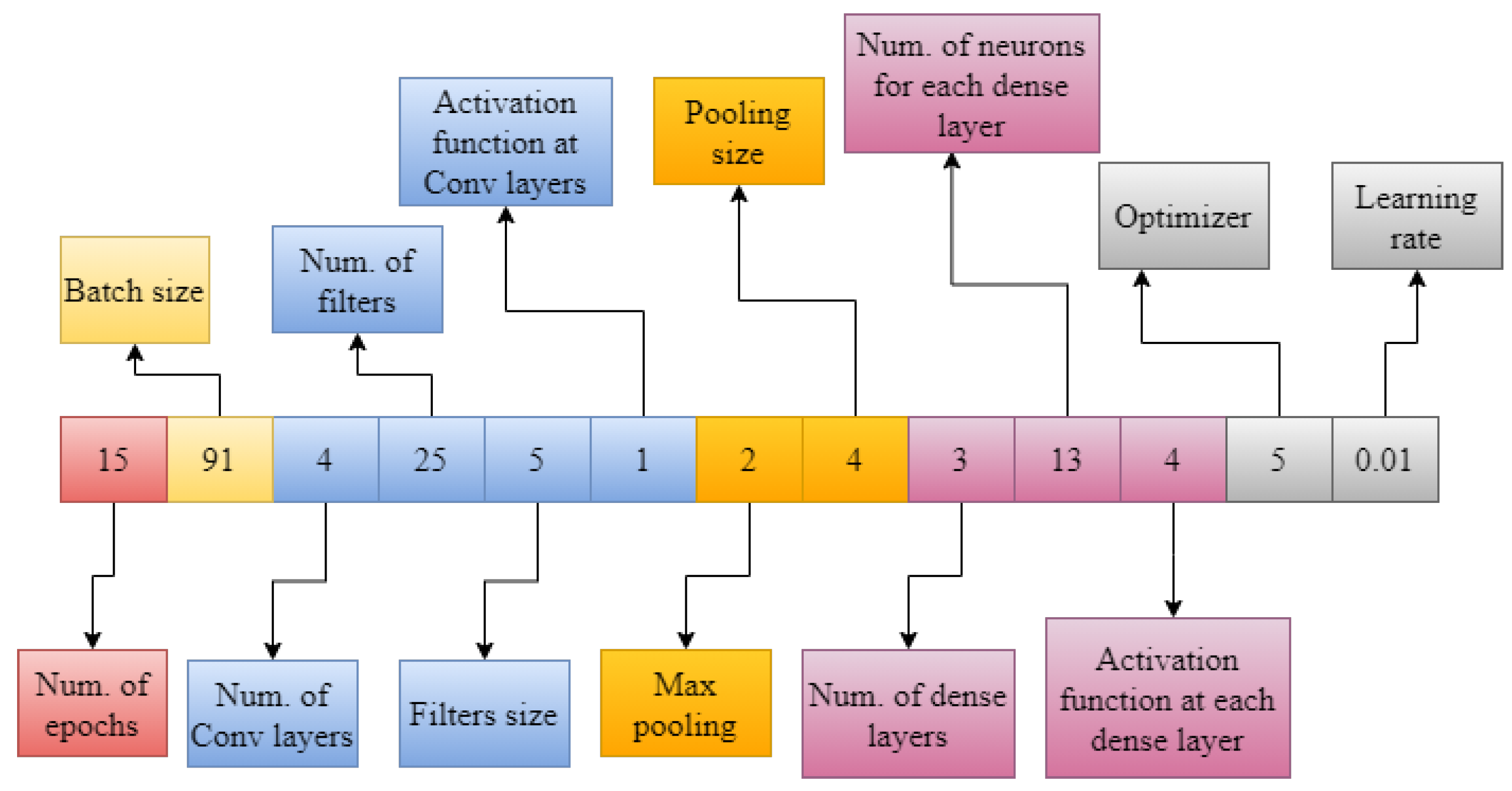 Automated CNN Architectural Design: A Simple and Efficient Methodology ...