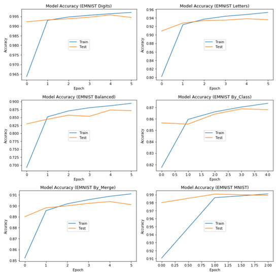 Automated CNN Architectural Design: A Simple and Efficient Methodology for Computer Vision Tasks