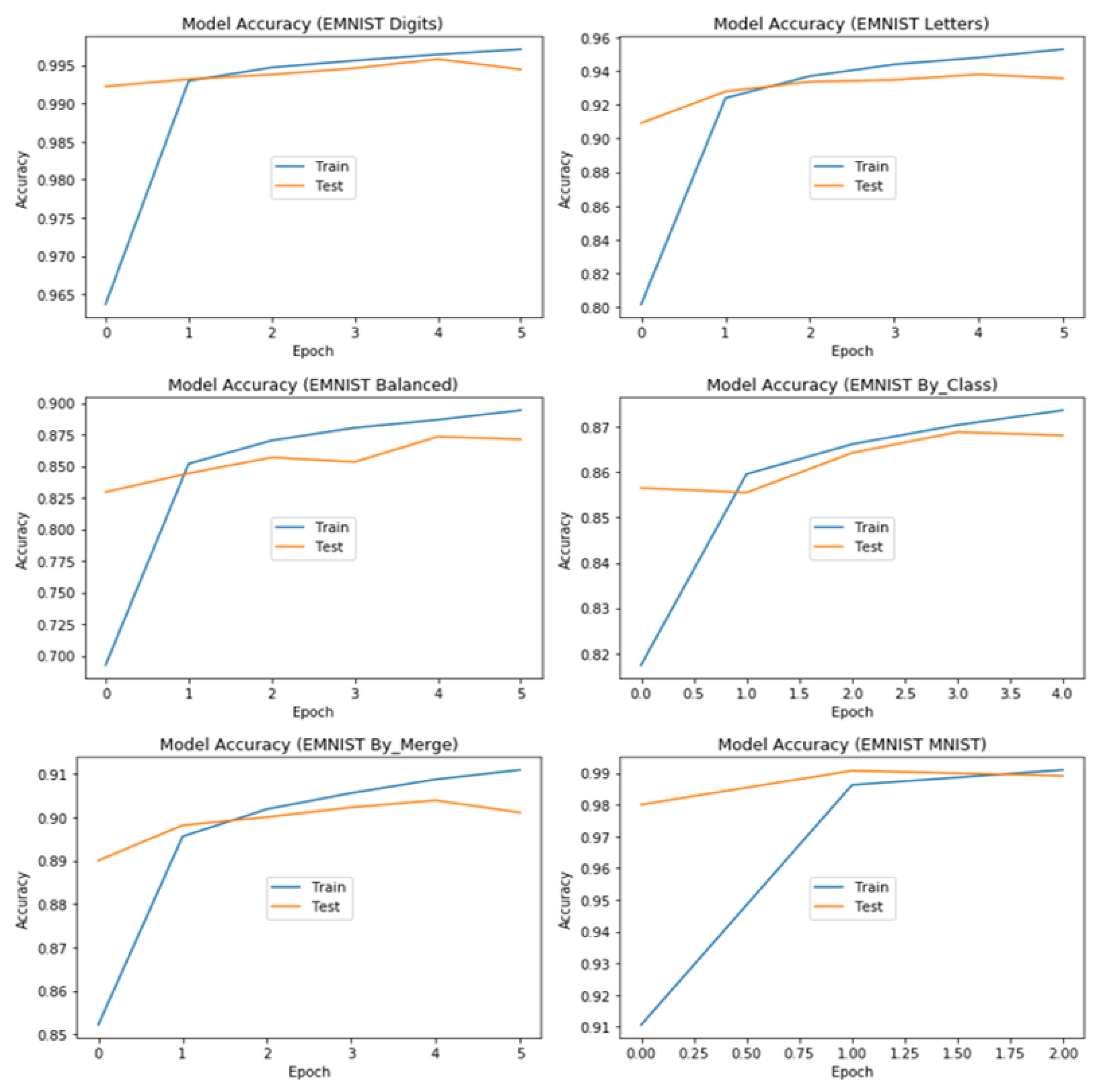 Automated CNN Architectural Design: A Simple and Efficient Methodology ...
