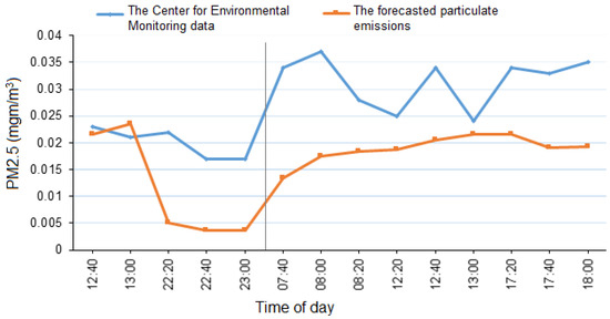 Measuring and Modelling the Concentration of Vehicle-Related PM2.5 and ...