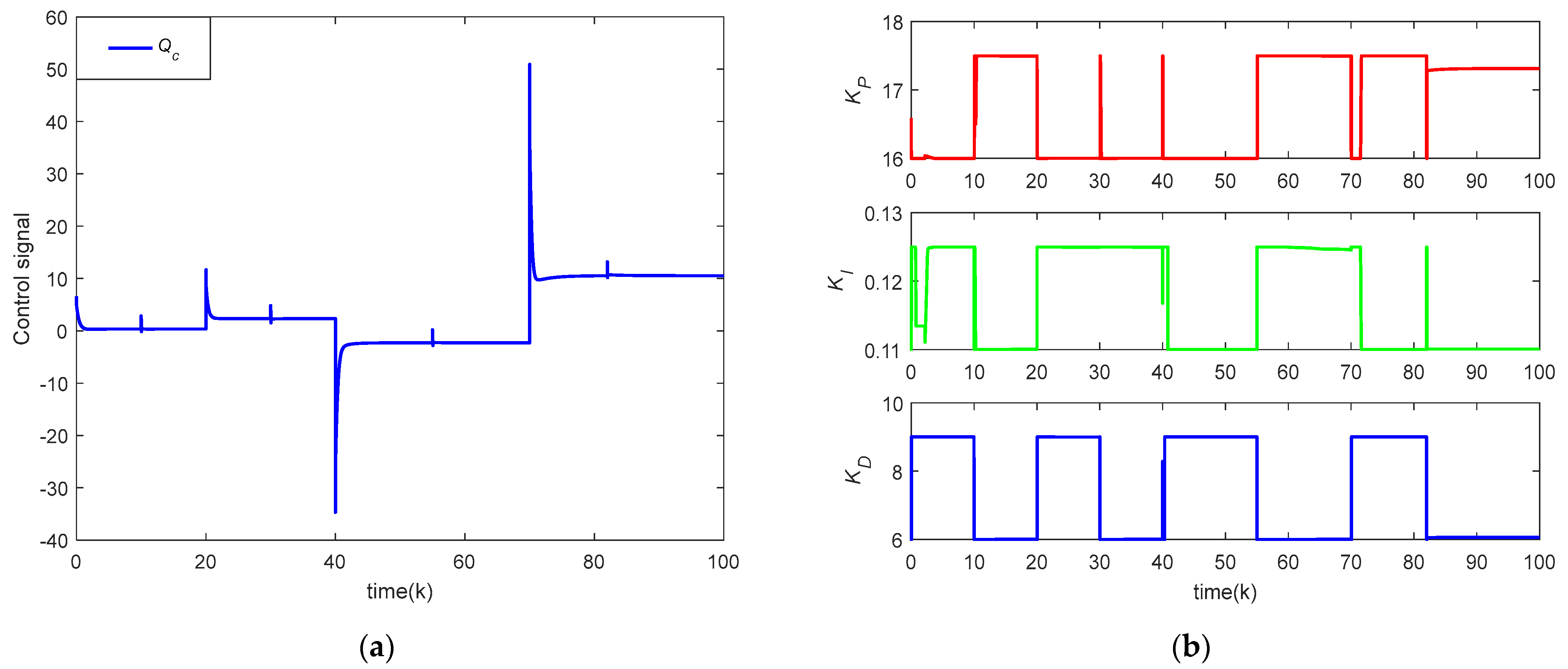 Mathematics | Free Full-Text | Intelligent Adaptive PID Control for the ...
