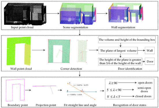 Door State Recognition Method for Wall Reconstruction from Scanned ...