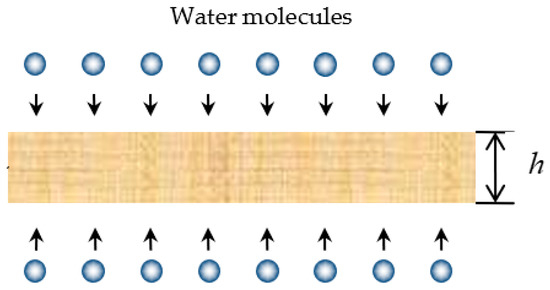 The Two Stage Moisture Diffusion Model for Non-Fickian Behaviors of 3D Woven Composite Exposed ...