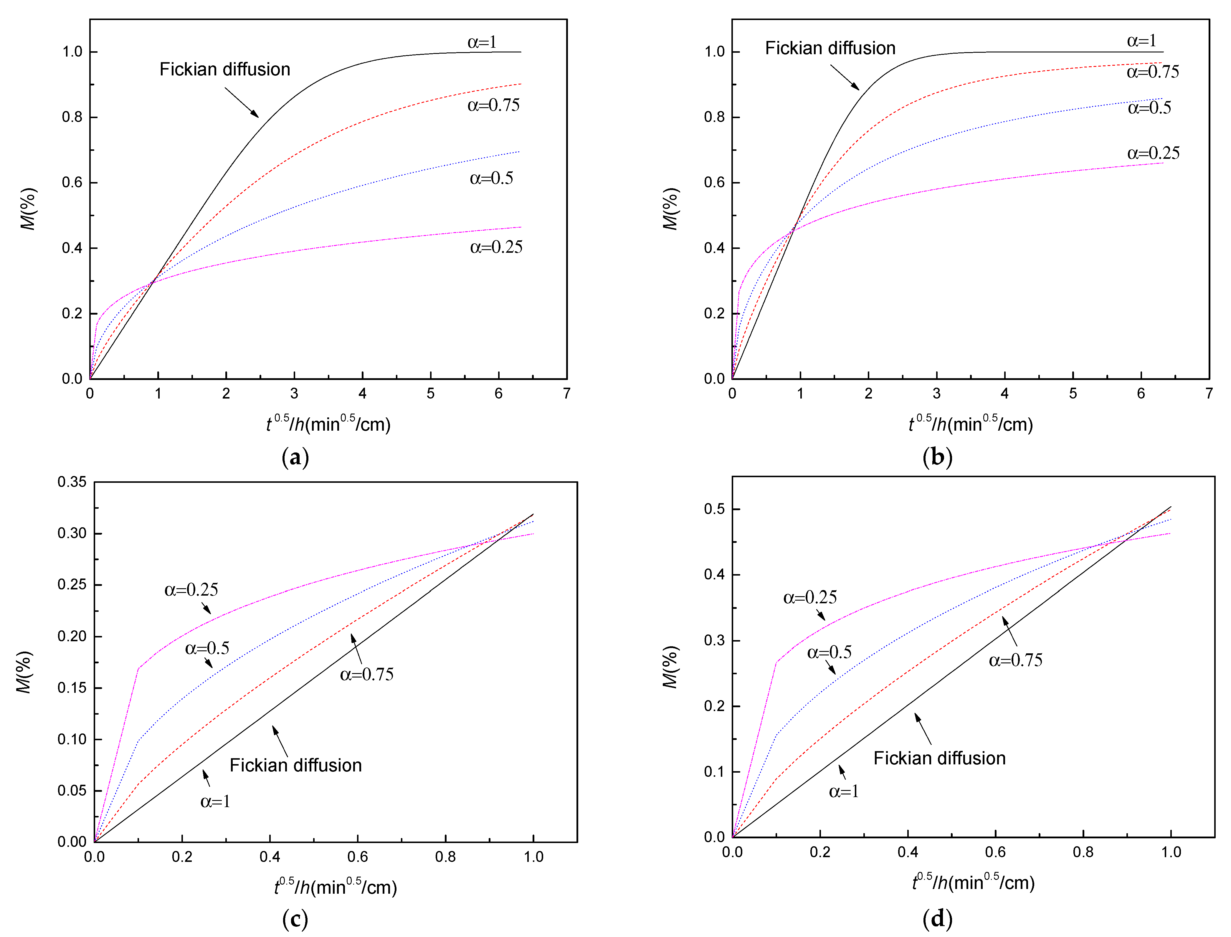 The Two Stage Moisture Diffusion Model for Non-Fickian Behaviors of 3D Woven Composite Exposed ...