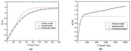 The Two Stage Moisture Diffusion Model for Non-Fickian Behaviors of 3D ...