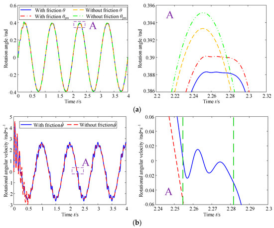 Study of Dynamic Performance and Control Strategy of Variable Stiffness Actuator System Based on ...