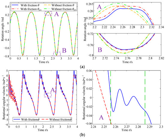 Study of Dynamic Performance and Control Strategy of Variable Stiffness ...