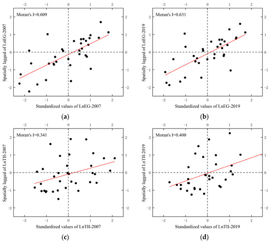 The Spatial Spillover Effect and Function Routes of Transport ...