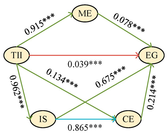 The Spatial Spillover Effect and Function Routes of Transport ...