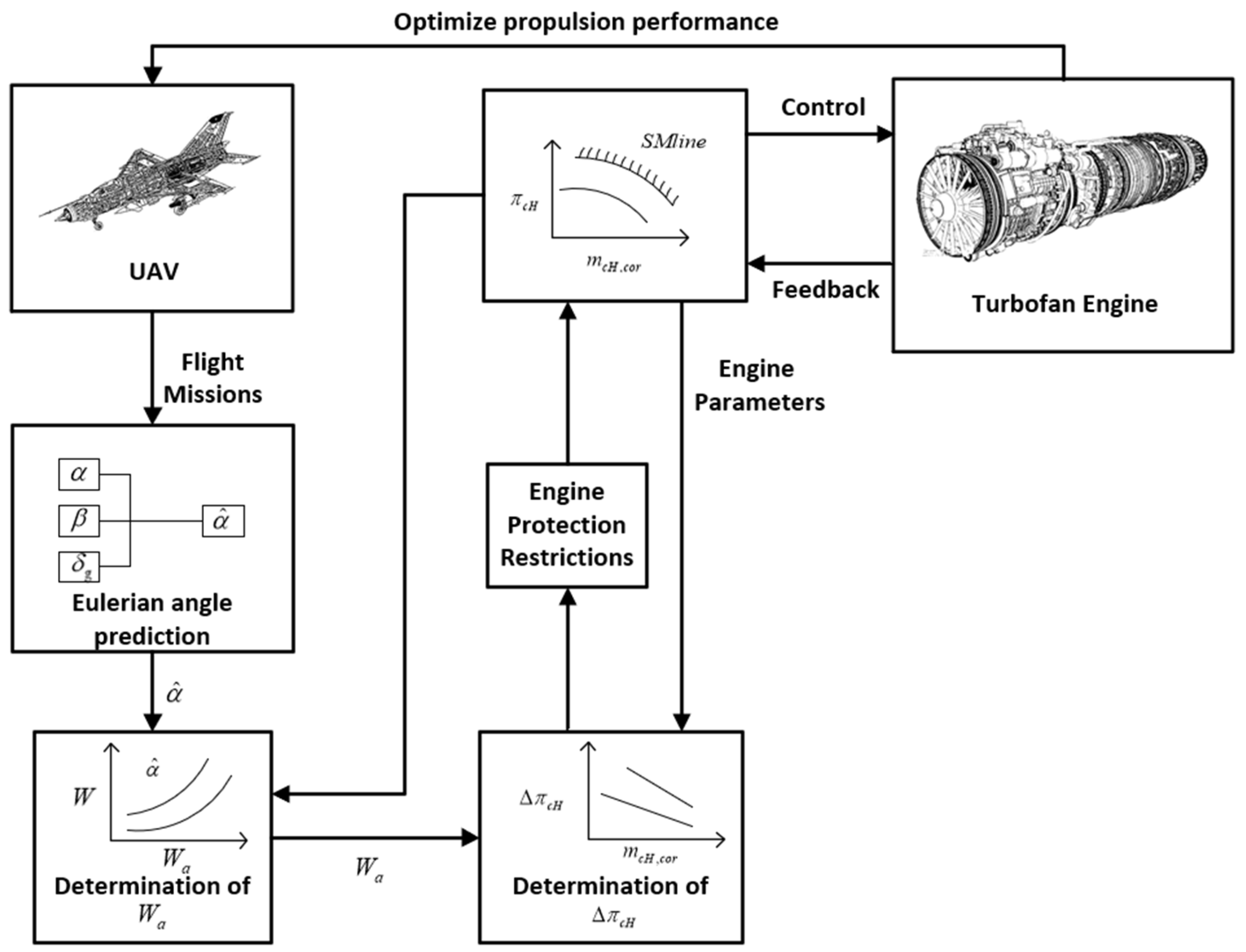 Improved Thrust Performance Optimization Method for UAVs Based on the Adaptive Margin Control ...