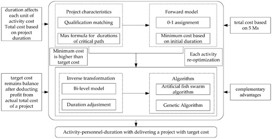 An Inverse Optimal Value Approach for Synchronously Optimizing Activity ...