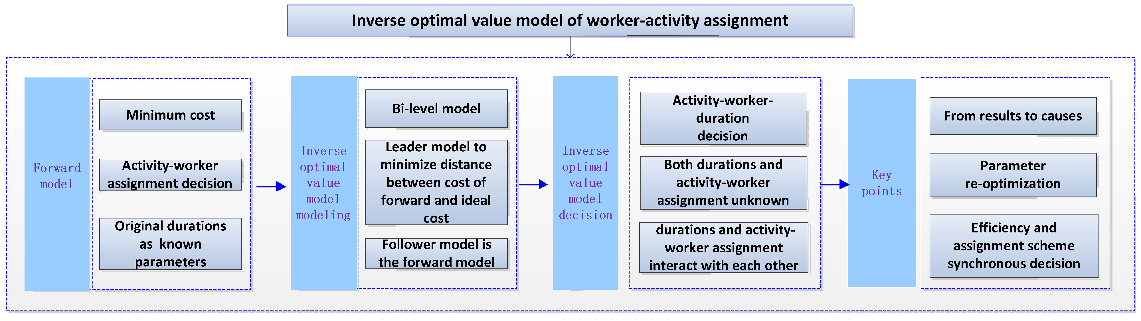 Mathematics | Free Full-Text | An Inverse Optimal Value Approach for Synchronously Optimizing ...