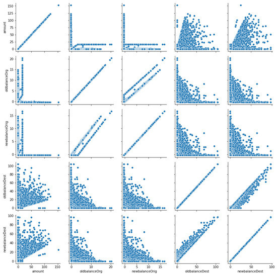 Estimating Financial Fraud through Transaction-Level Features and ...