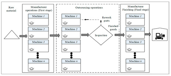 Multi-Stage Production and Process Outsourcing in Automobile-Part ...