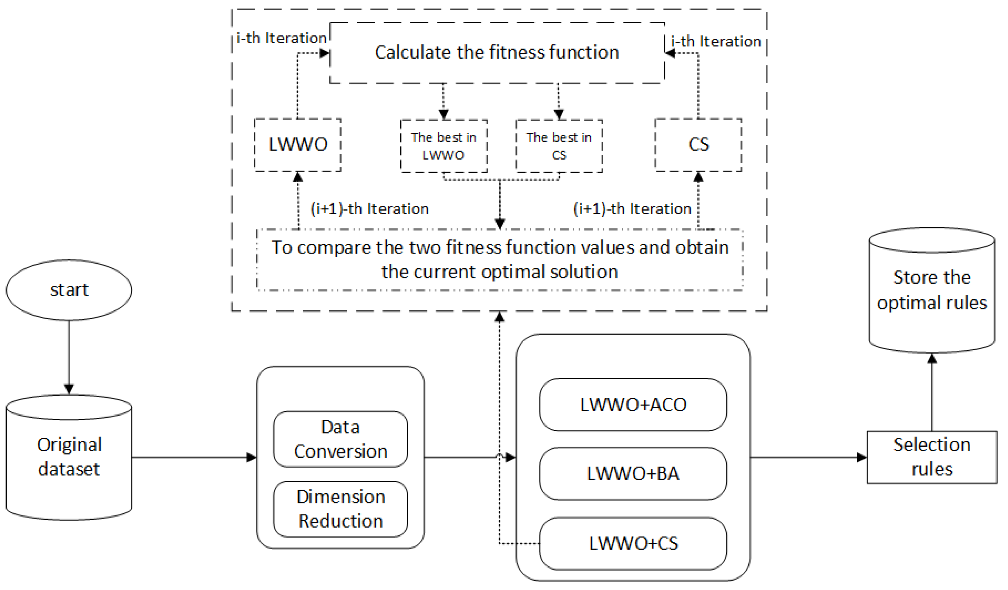 Association Rule Mining through Combining Hybrid Water Wave Optimization Algorithm with Levy Flight