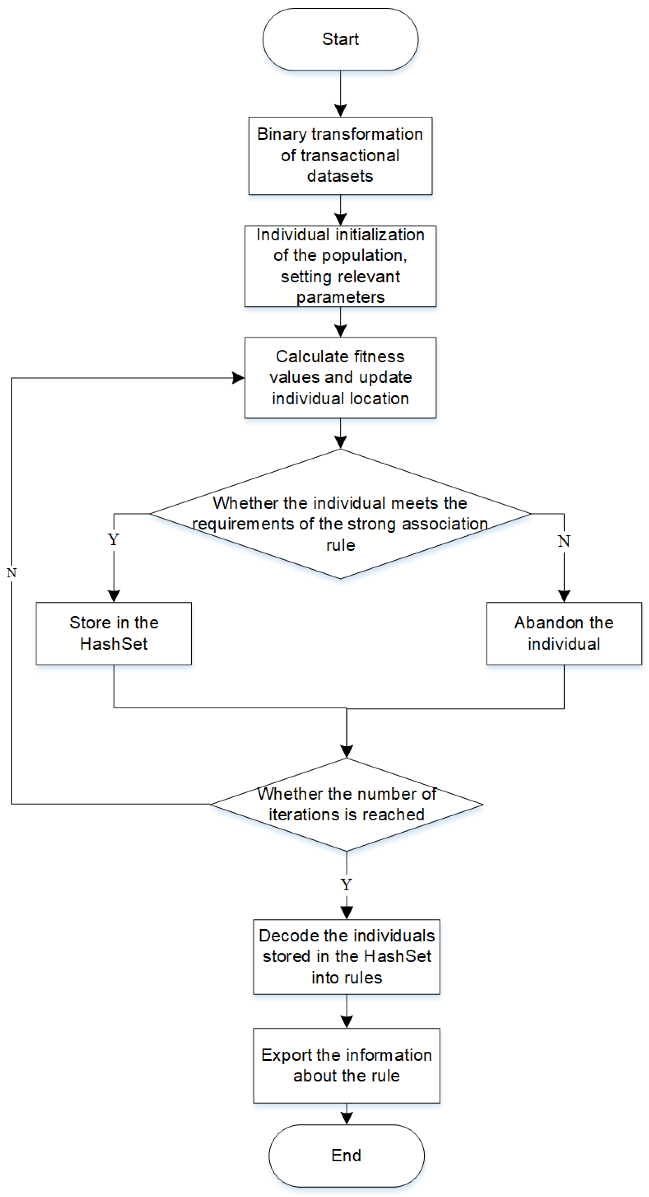 Mathematics | Free Full-Text | Association Rule Mining through ...