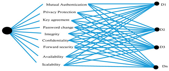 A Features-Based Privacy Preserving Assessment Model for Authentication ...
