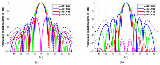 Numerical Study on the Orthogonality of the Fields Radiated by an Aperture