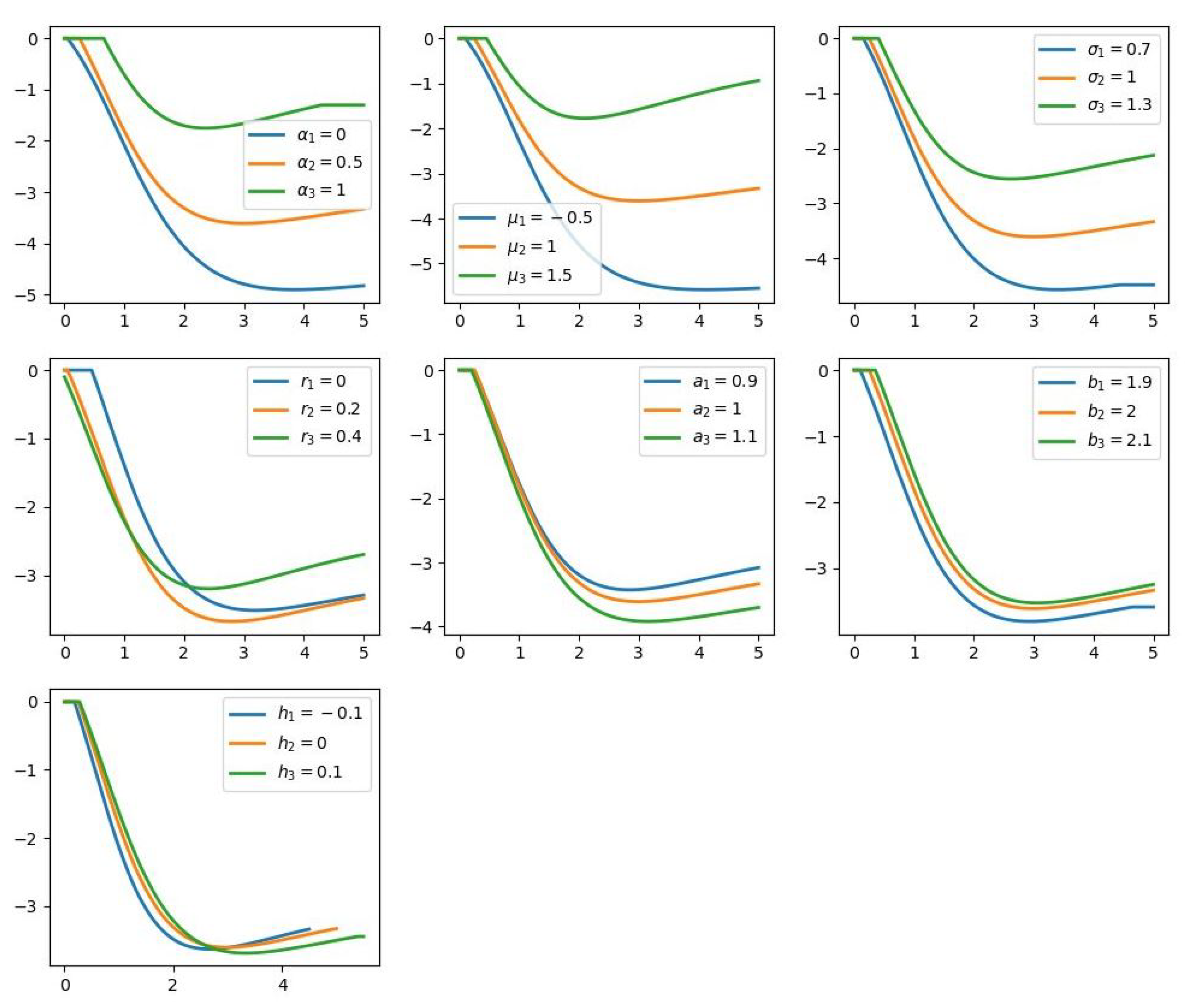 Sensitivity Analysis of Optimal Commodity Decision Making with Neural ...