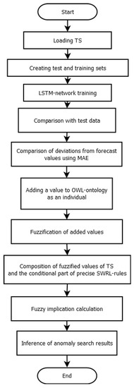 Mathematics | Free Full-Text | Integration of Fuzzy Ontologies and Neural Networks in the ...