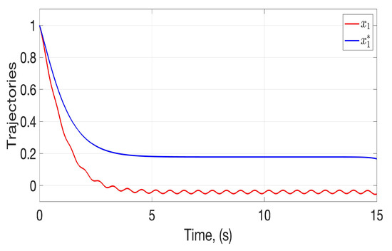 Min–Max Dynamic Programming Control for Systems with Uncertain ...