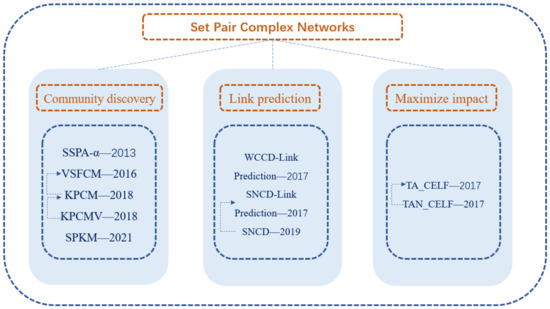 Research Progress of Complex Network Modeling Methods Based on Uncertainty Theory
