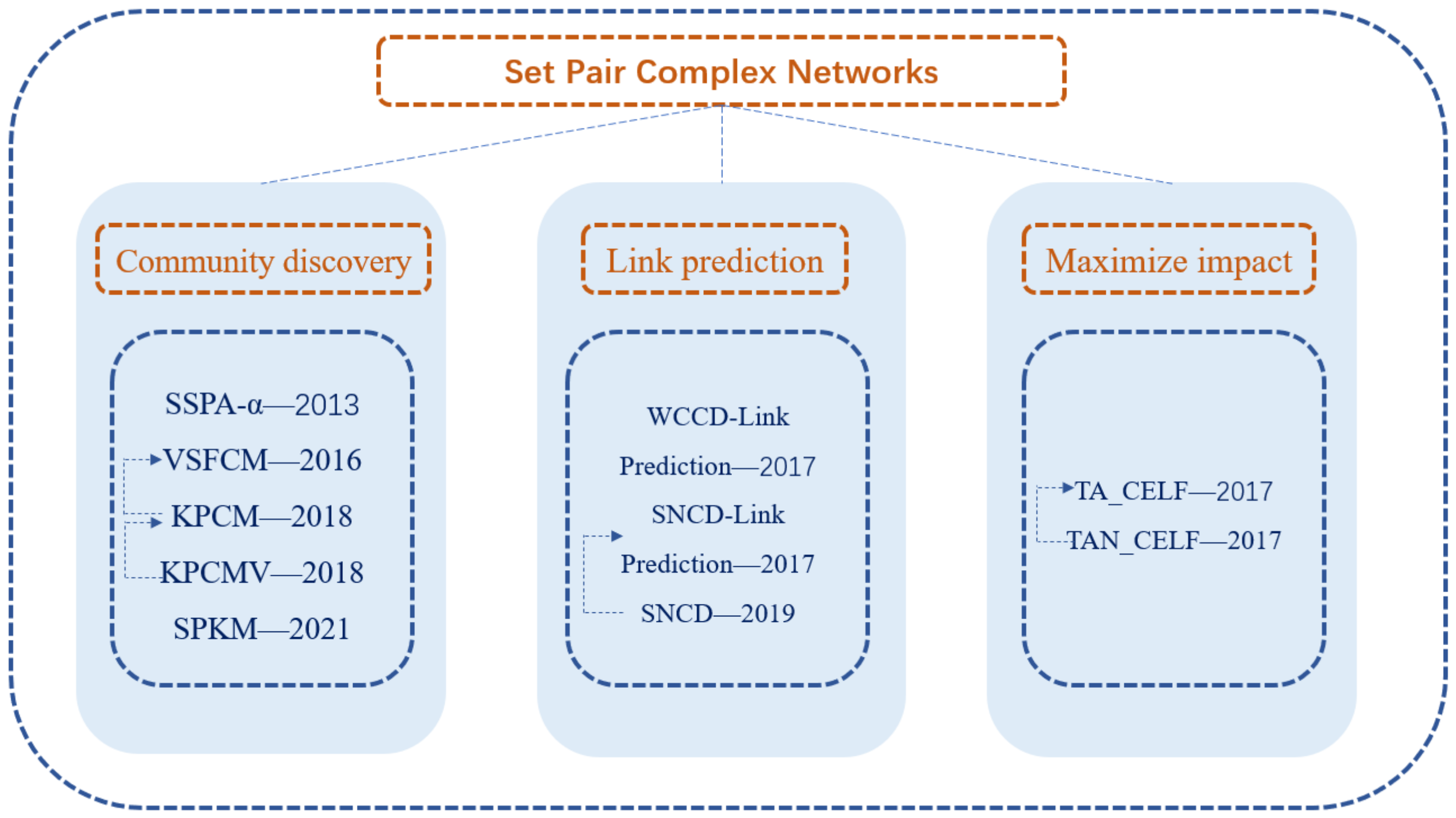 Research Progress of Complex Network Modeling Methods Based on Uncertainty Theory