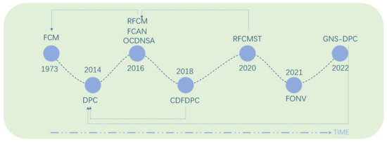 Research Progress of Complex Network Modeling Methods Based on Uncertainty Theory