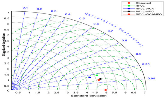 Application of Advanced Optimized Soft Computing Models for Atmospheric Variable Forecasting