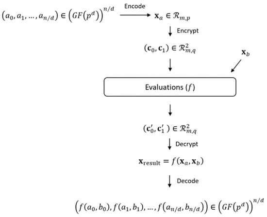 A High Throughput BFV-Encryption-Based Secure Comparison Protocol