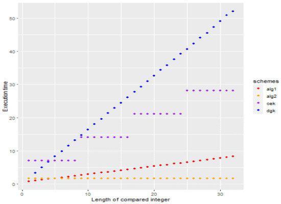 A High Throughput BFV-Encryption-Based Secure Comparison Protocol